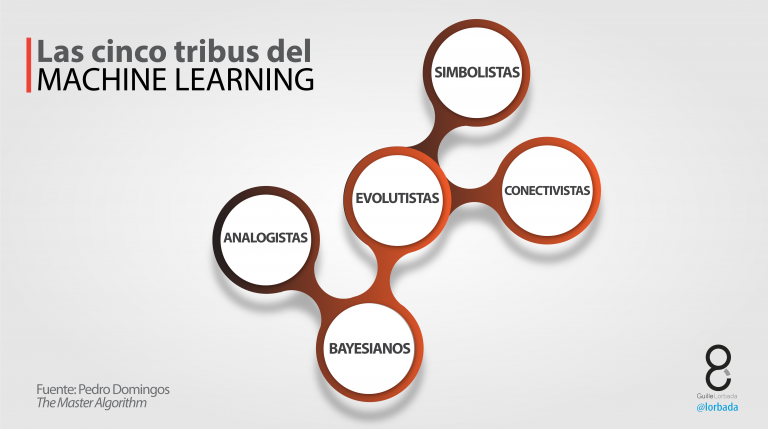The “tribes” of machine learningLas “tribus” (o escuelas) del machine ...